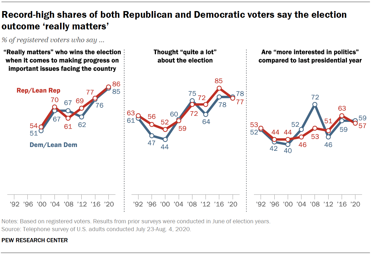 Views of the 2020 campaign and voting in November | Pew Research Center