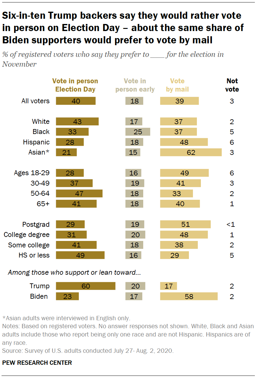 Views of the 2020 campaign and voting in November | Pew Research Center