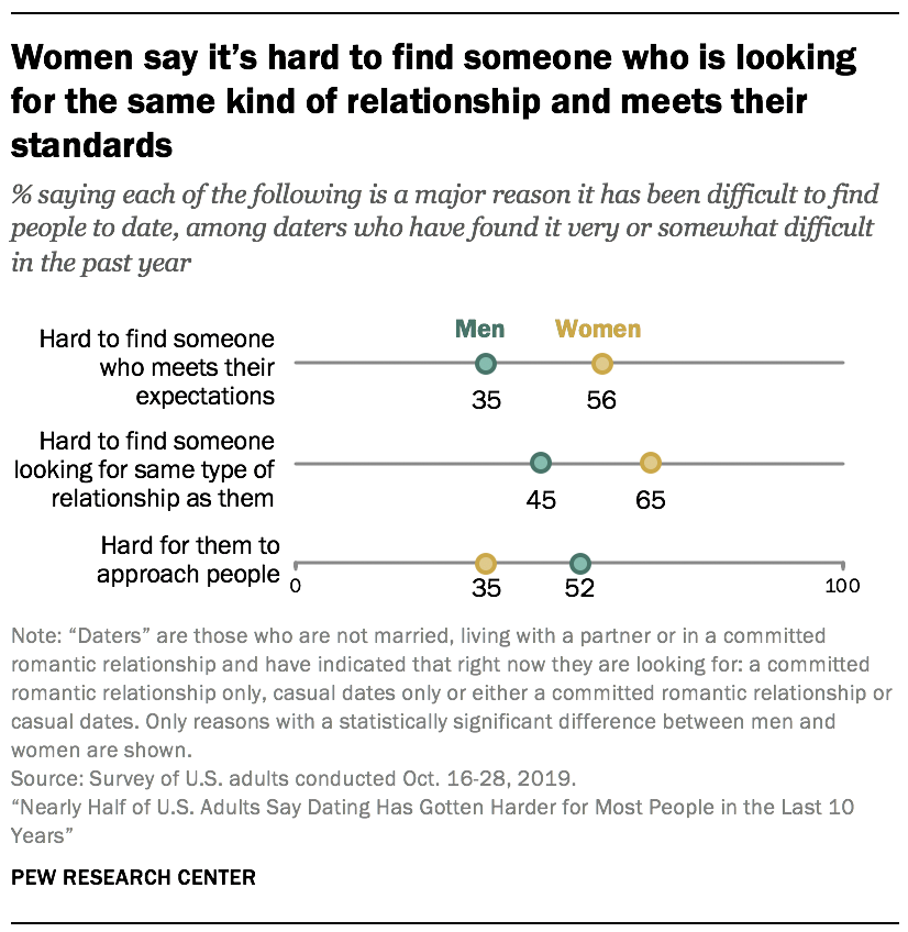 Americans' Views on Dating and Relationships | Pew Research Center