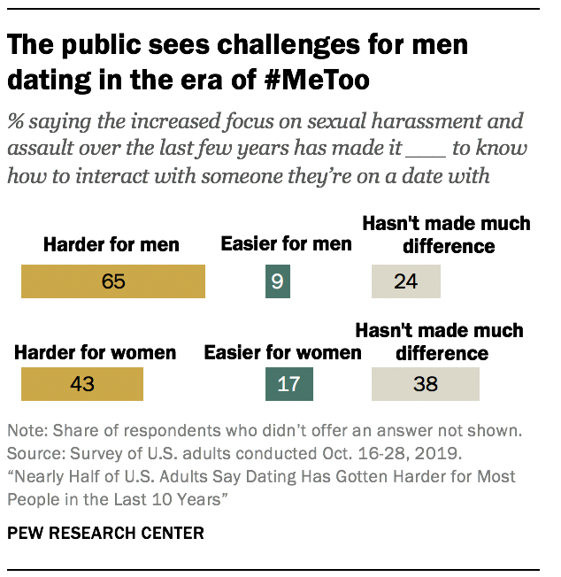 Americans' Views on Dating and Relationships | Pew Research Center