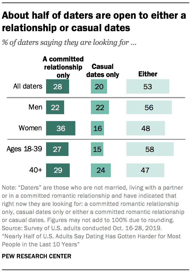 A profile of single Americans | Pew Research Center