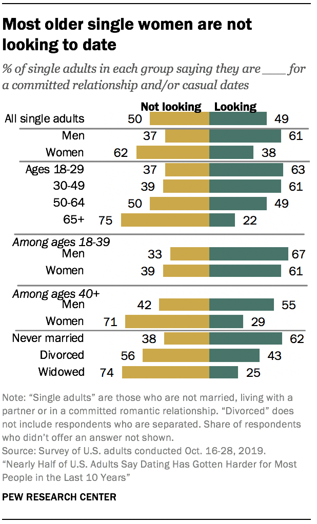 A profile of single Americans | Pew Research Center