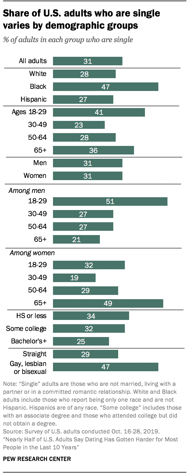 A profile of single Americans | Pew Research Center