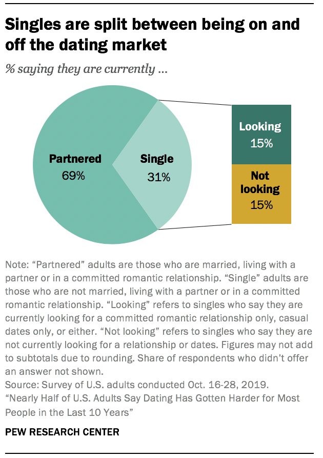A profile of single Americans | Pew Research Center