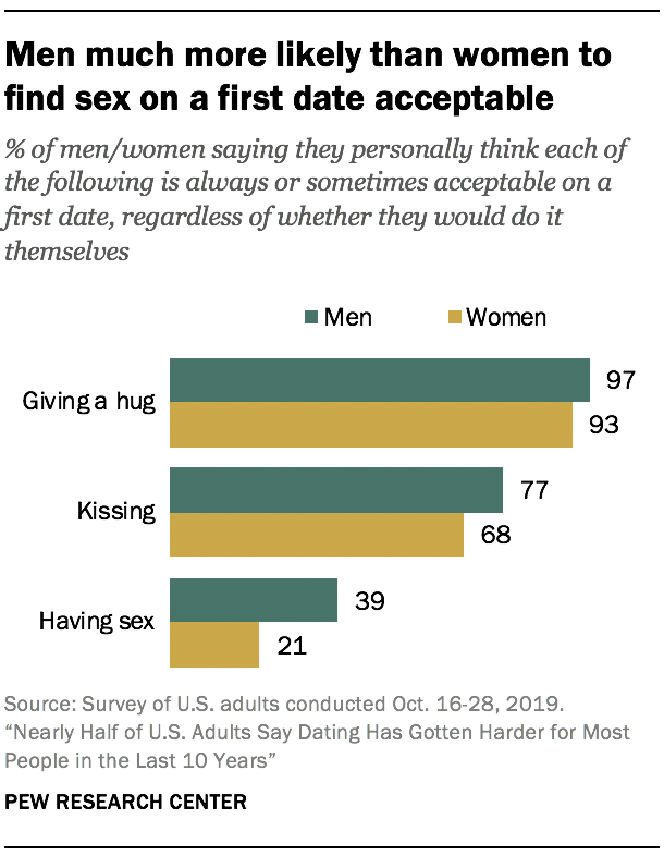 Public attitudes about today’s dating landscape | Pew Research Center