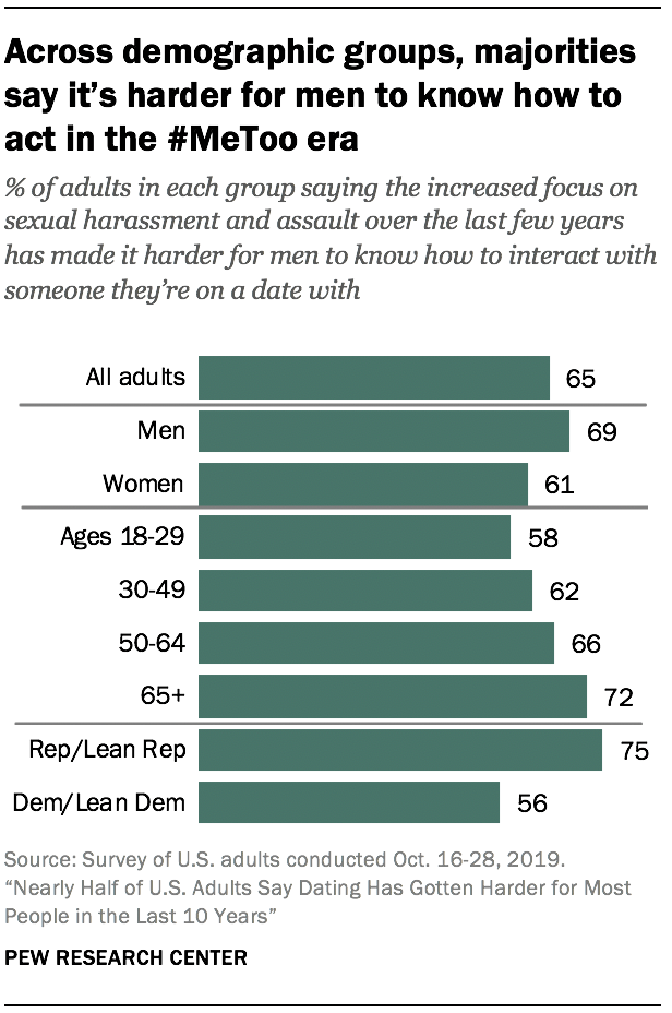 Public attitudes about today’s dating landscape | Pew Research Center