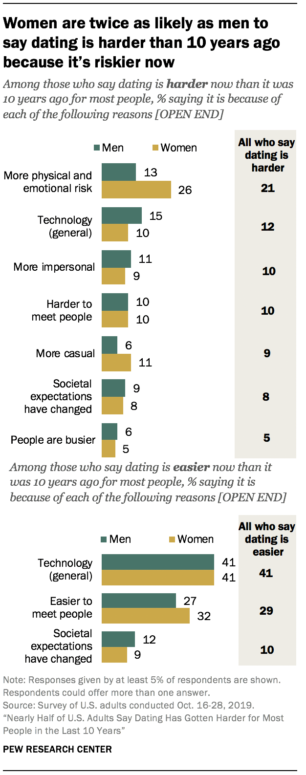 Public attitudes about today’s dating landscape | Pew Research Center