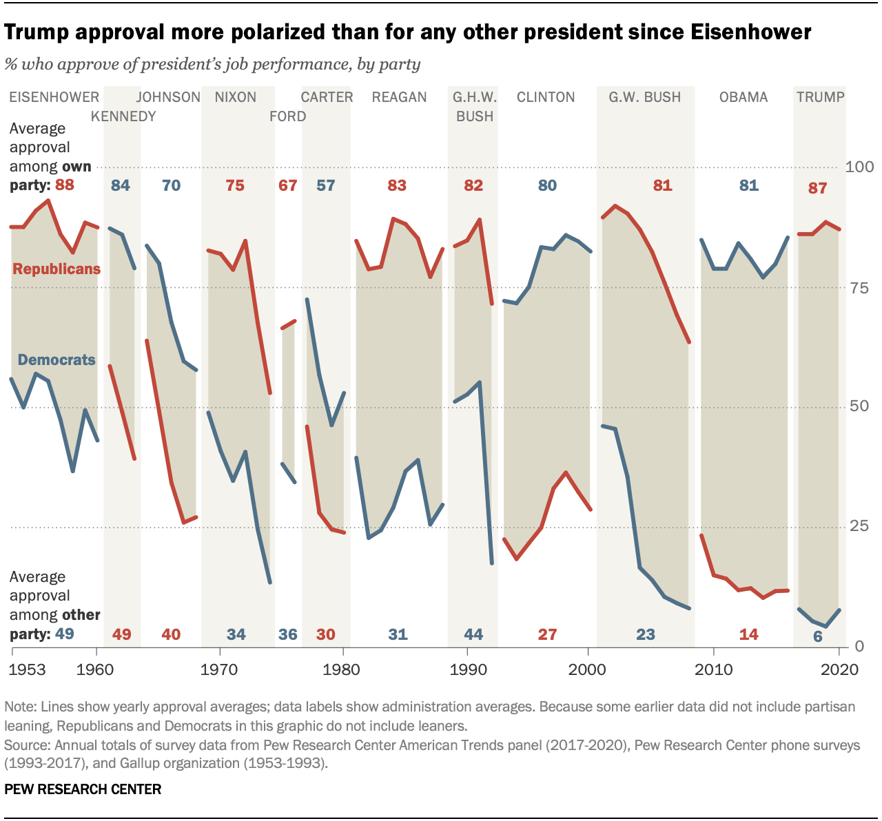 Trump’s approval ratings so far are unusually stable, deeply partisan ...