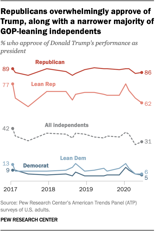 Trump’s approval ratings so far are unusually stable, deeply partisan ...