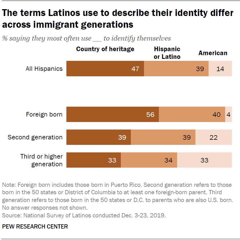 How Hispanics see themselves varies by number of generations in US ...