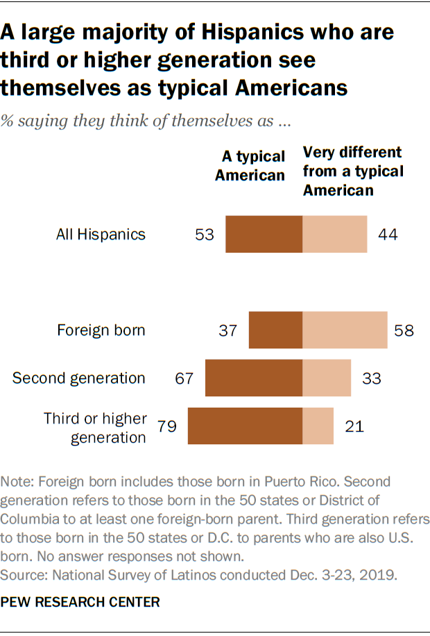 How Hispanics see themselves varies by number of generations in US ...