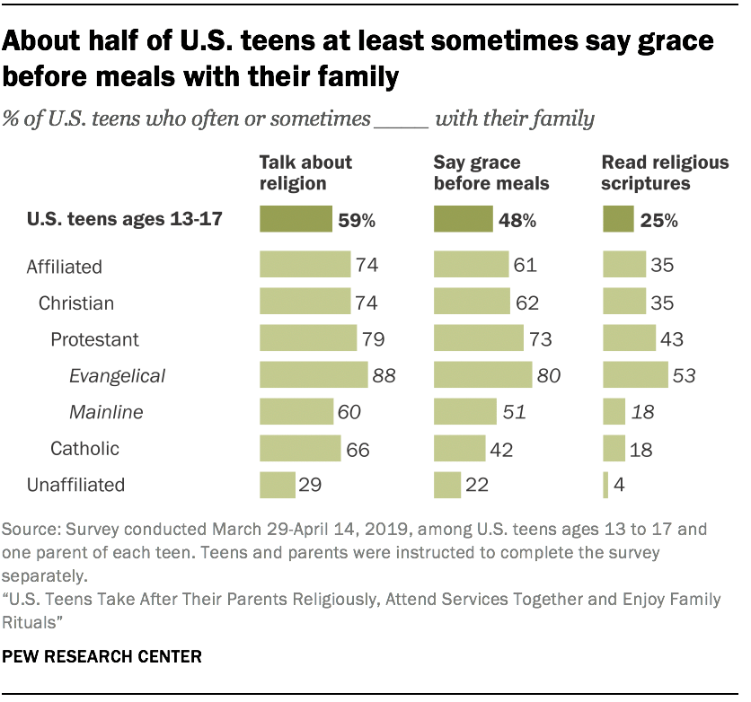 Religious Habits of U.S. Teens | Pew Research Center