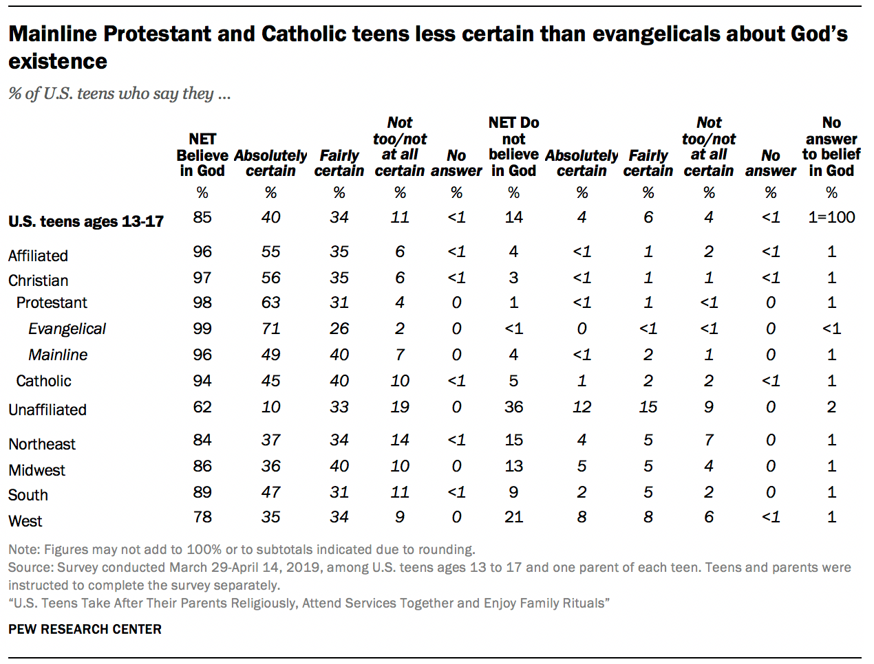 Religious beliefs of American teenagers | Pew Research Center