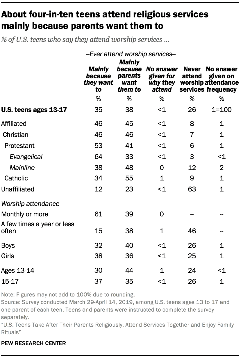 Religious practices of U.S. teens| Pew Research Center