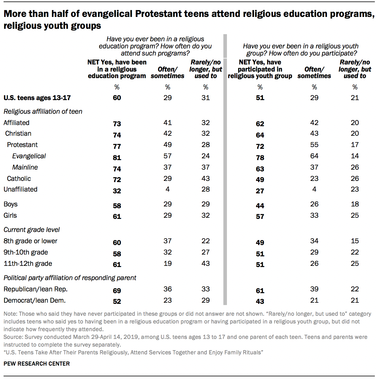 Religious practices of U.S. teens| Pew Research Center