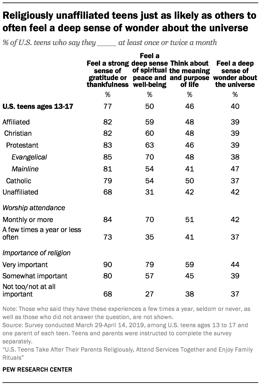 Religious practices of U.S. teens| Pew Research Center
