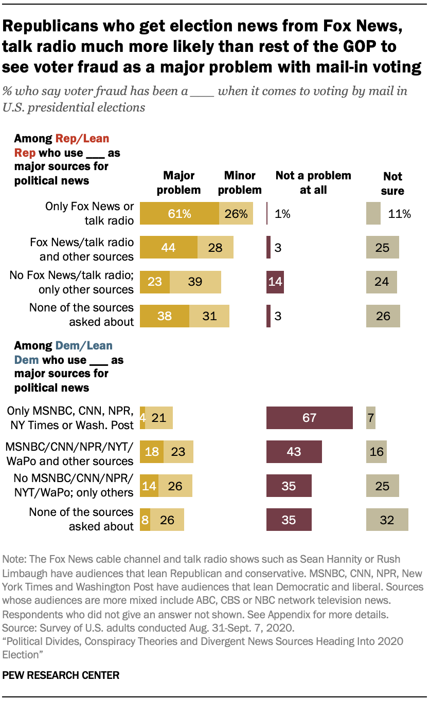Legitimacy of voting by mail politicized, leaving Americans divided ...