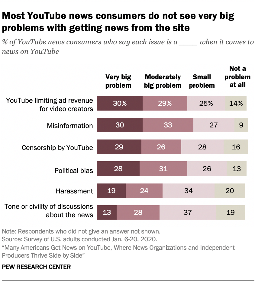 Many Americans Get News on YouTube, Where News Organizations and ...