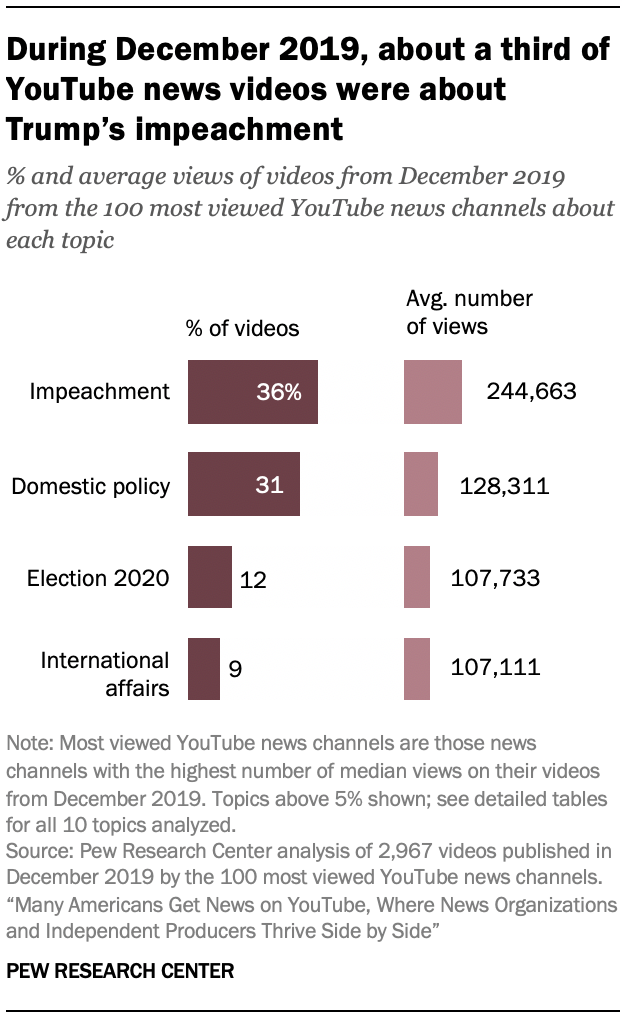 Many Americans Get News on YouTube, Where News Organizations and ...