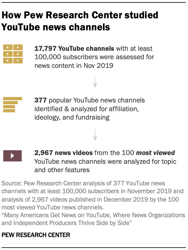 A closer look at the channels producing news on YouTube – and the ...