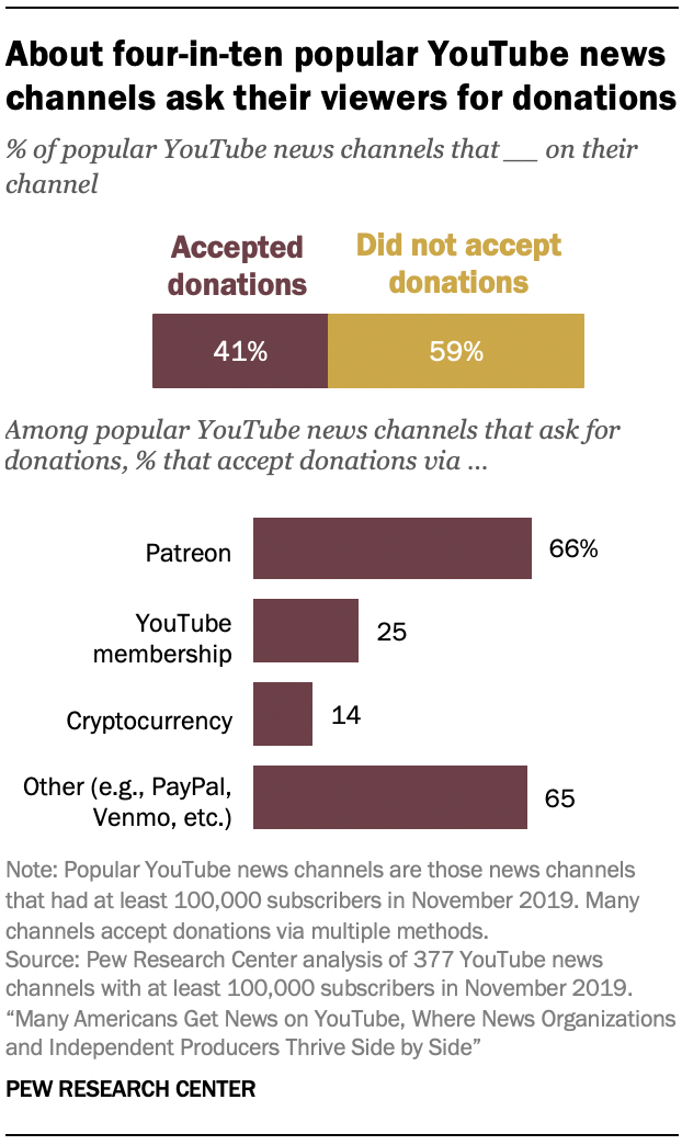 A closer look at the channels producing news on YouTube – and the ...