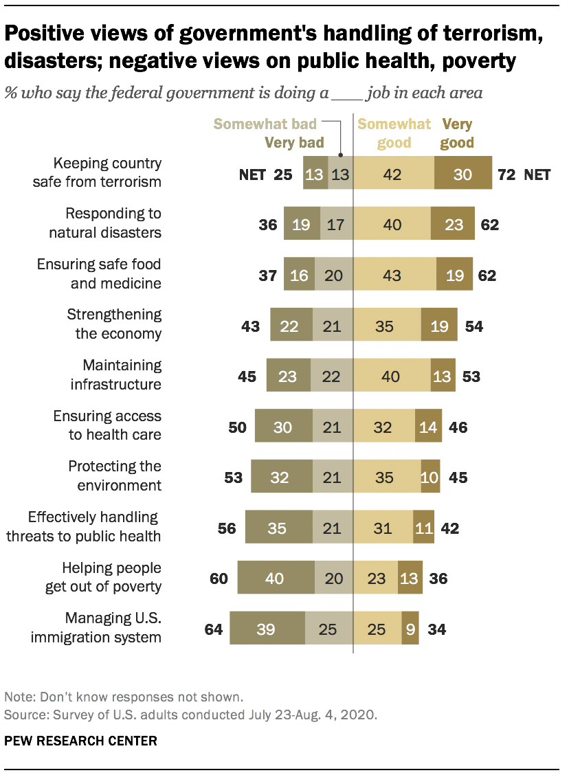 Americans’ Views of Government: Low Trust, but Some Positive ...