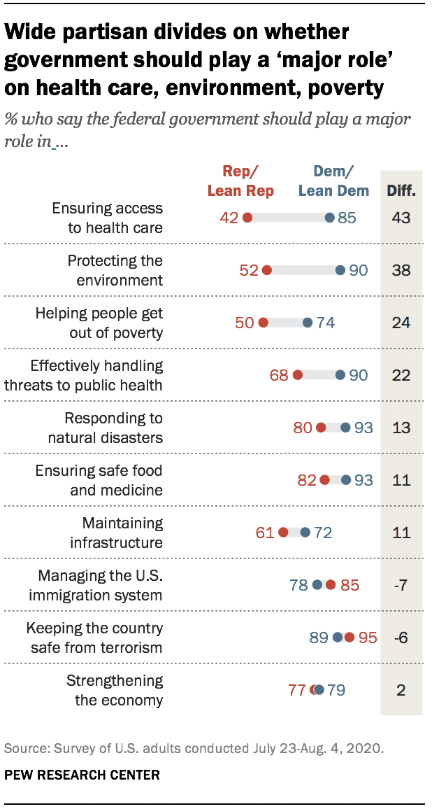 Americans’ Views of Government: Low Trust, but Some Positive ...