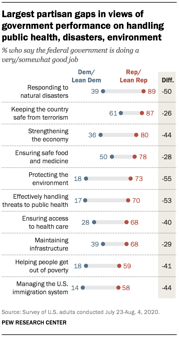 Americans’ Views of Government: Low Trust, but Some Positive ...