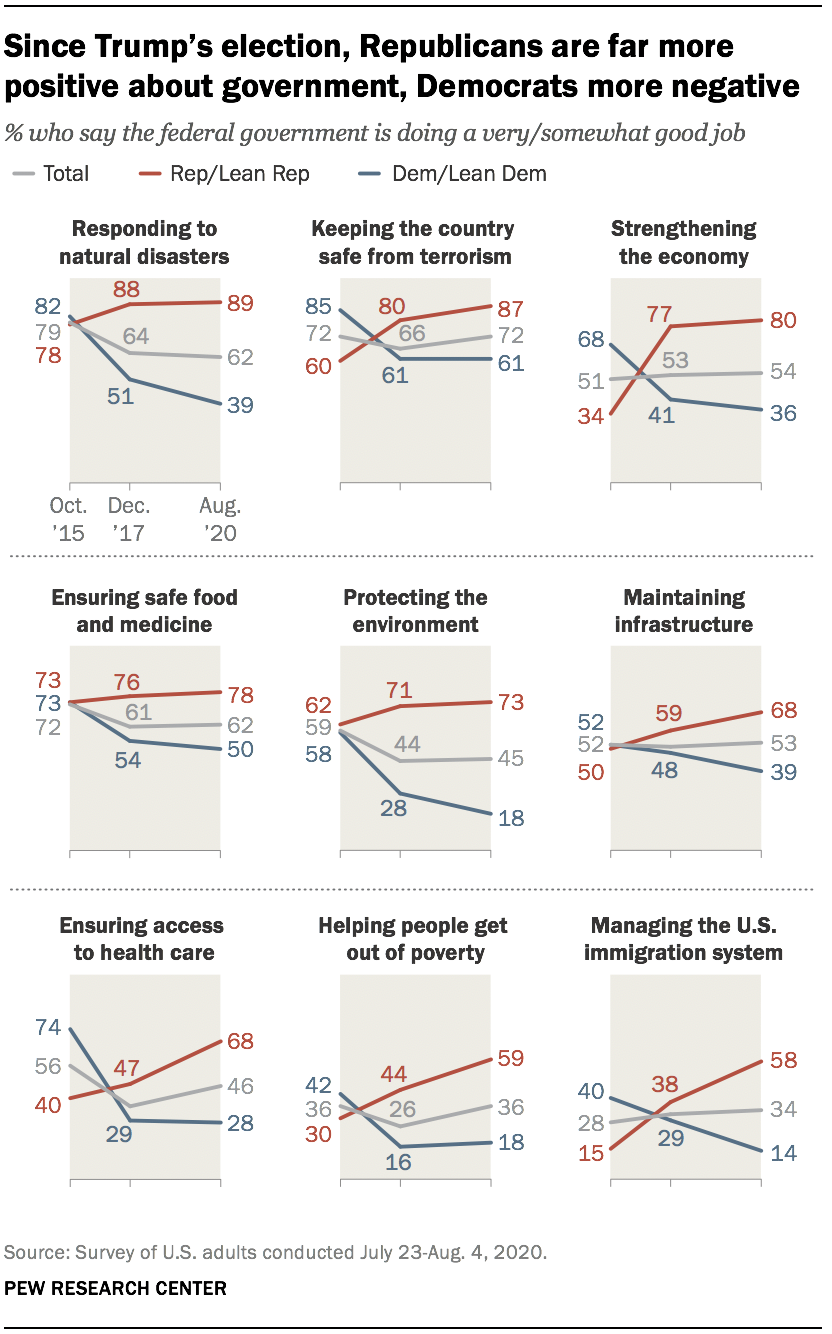 Americans’ Views of Government: Low Trust, but Some Positive ...