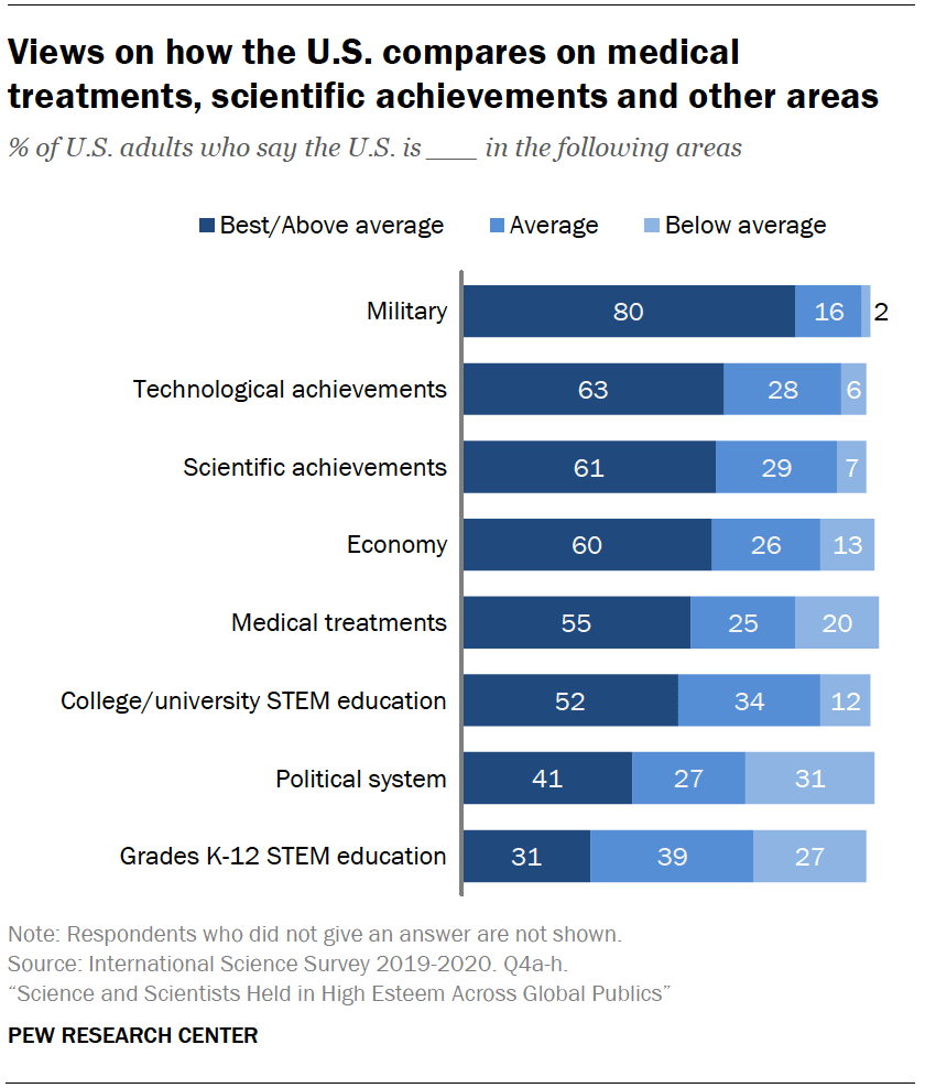 Public Views About Science in the United States | Pew Research Center