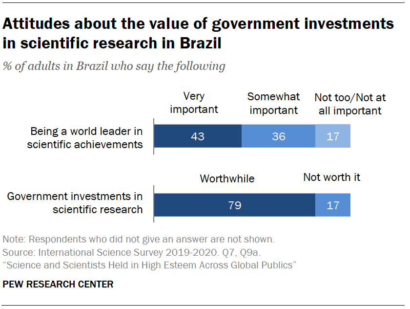 Public Views About Science in Brazil | Pew Research Center
