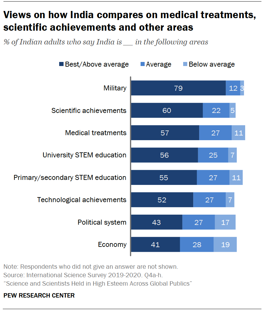 Public Views About Science in India | Pew Research Center