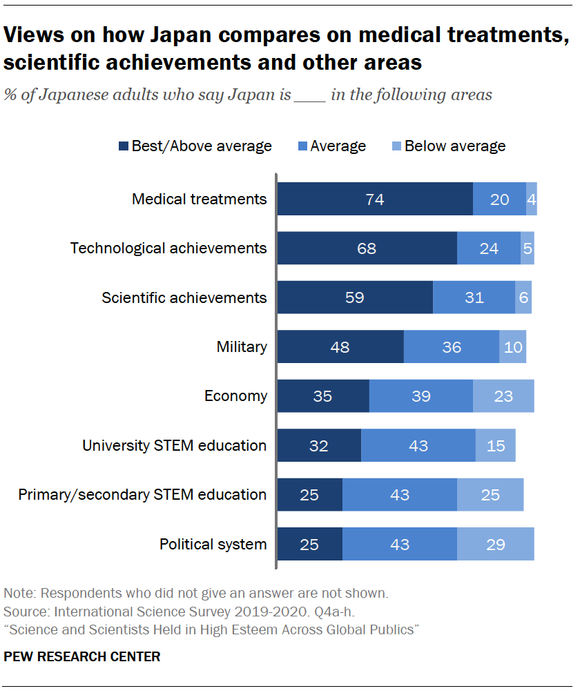 Public Views About Science in Japan | Pew Research Center