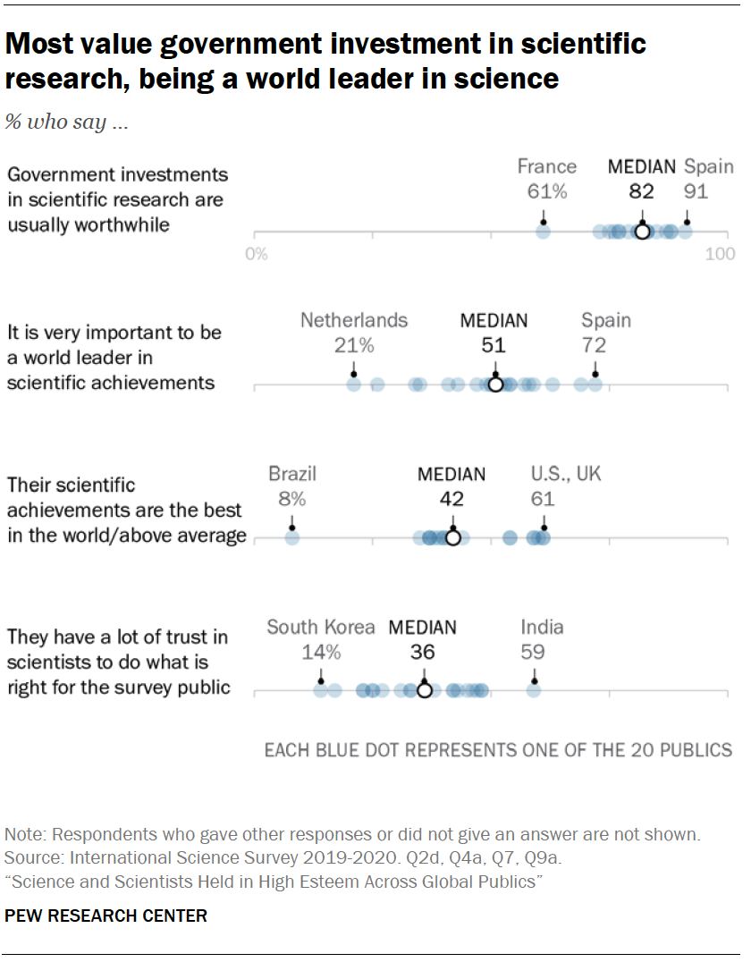 Science and Scientists Held in High Esteem Across Global Publics | Pew ...