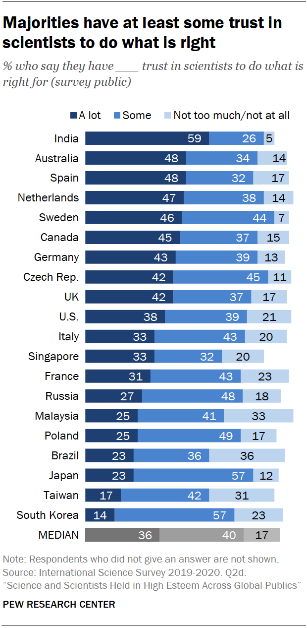 Science and Scientists Held in High Esteem Across Global Publics | Pew ...
