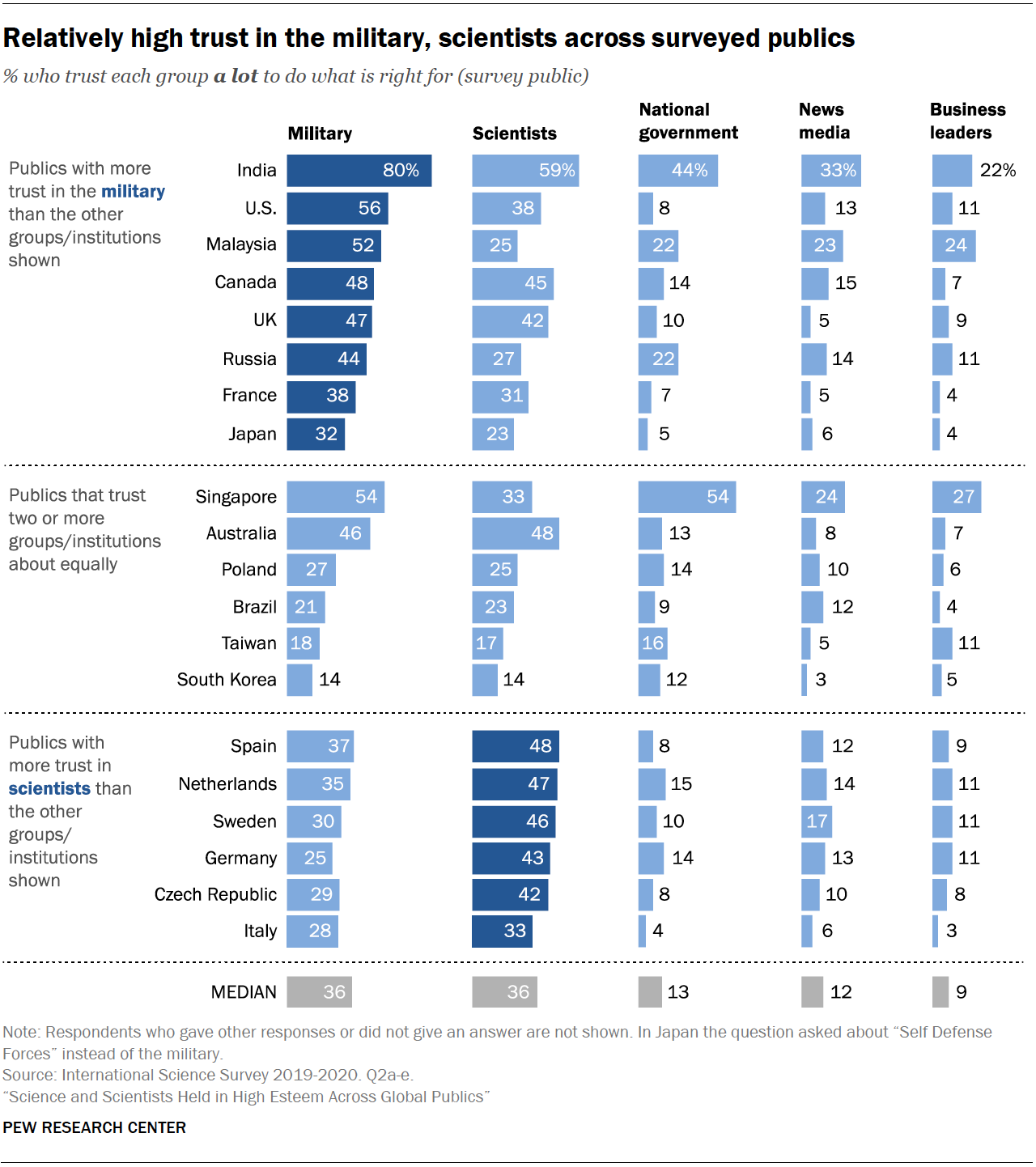 Scientists are among the most trusted groups internationally, though ...
