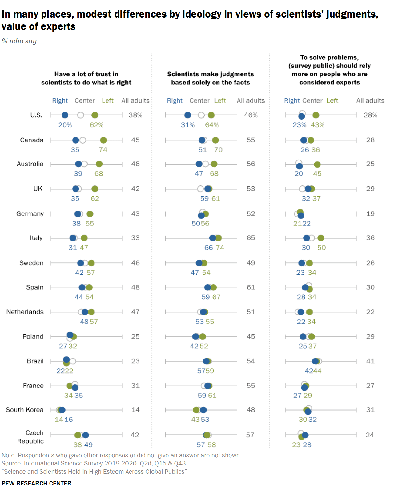 Scientists are among the most trusted groups internationally, though ...