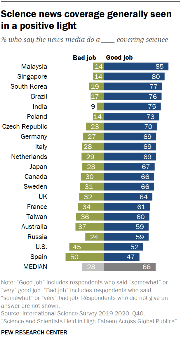 Scientists are among the most trusted groups internationally, though ...