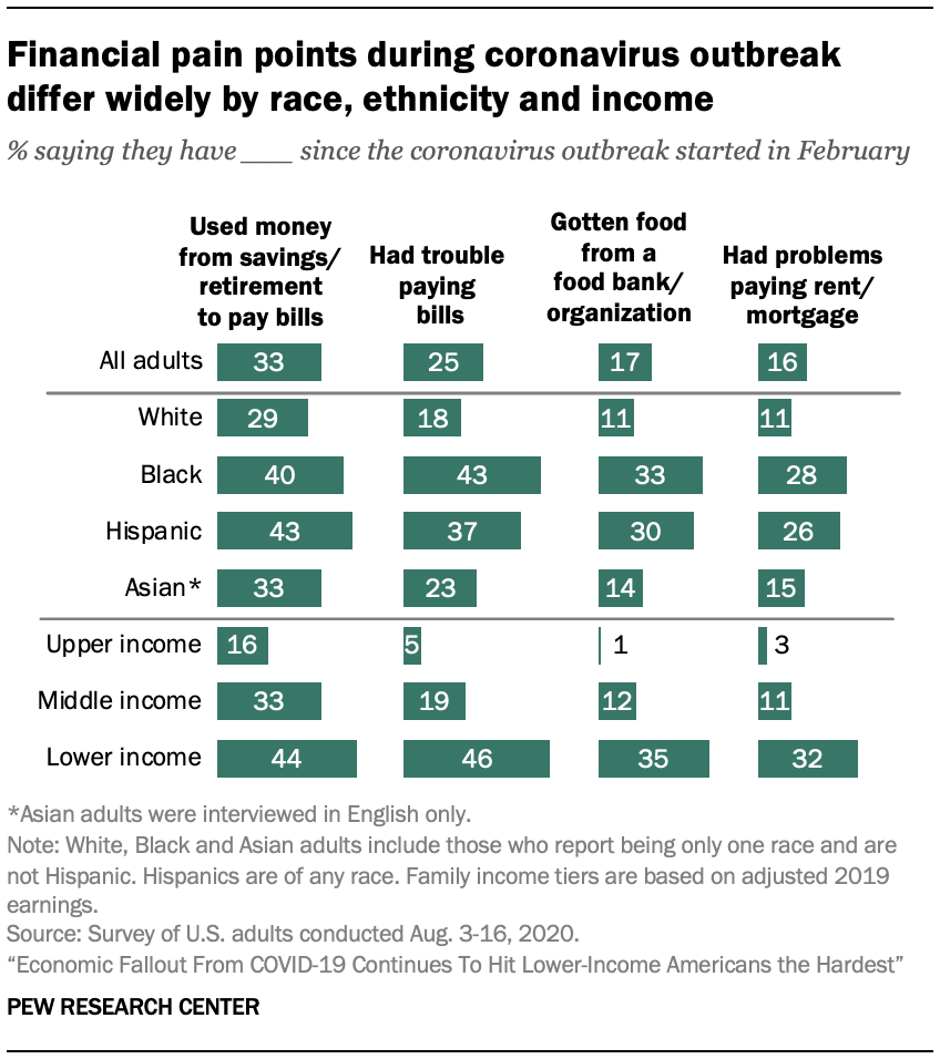 Economic Fallout From COVID-19 Continues To Hit Lower-Income Americans ...
