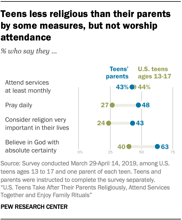 10 key findings about the religious lives of U.S. teens and their ...