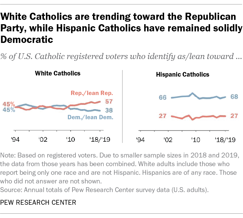 8 facts about Catholics and politics in the U.S. | Pew Research Center