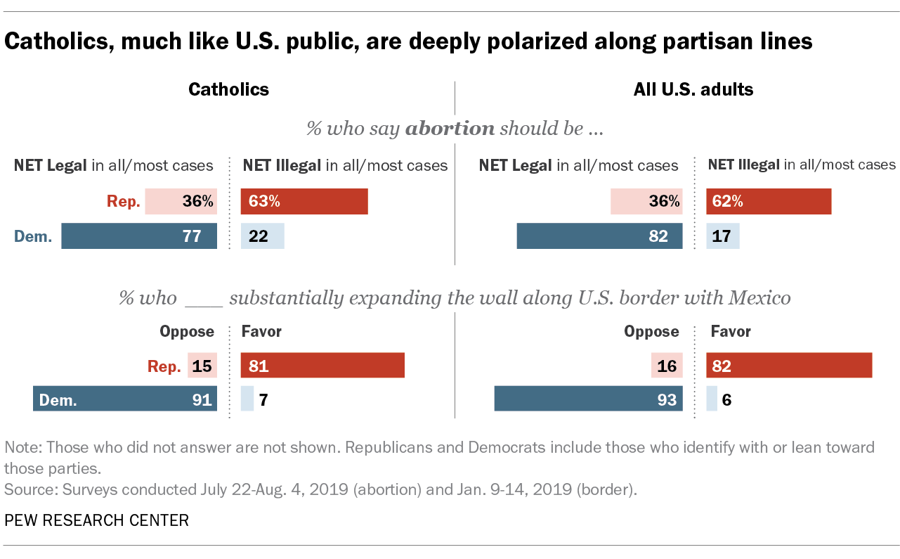 8 facts about Catholics and politics in the U.S. | Pew Research Center