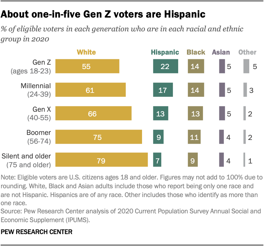 About 1 in 5 eligible Gen Z voters in U.S. are Hispanic | Pew Research ...