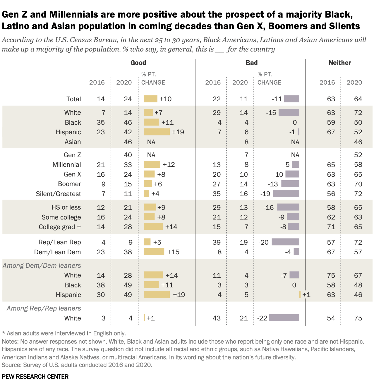 Americans are more accepting of a future without a White majority | Pew ...