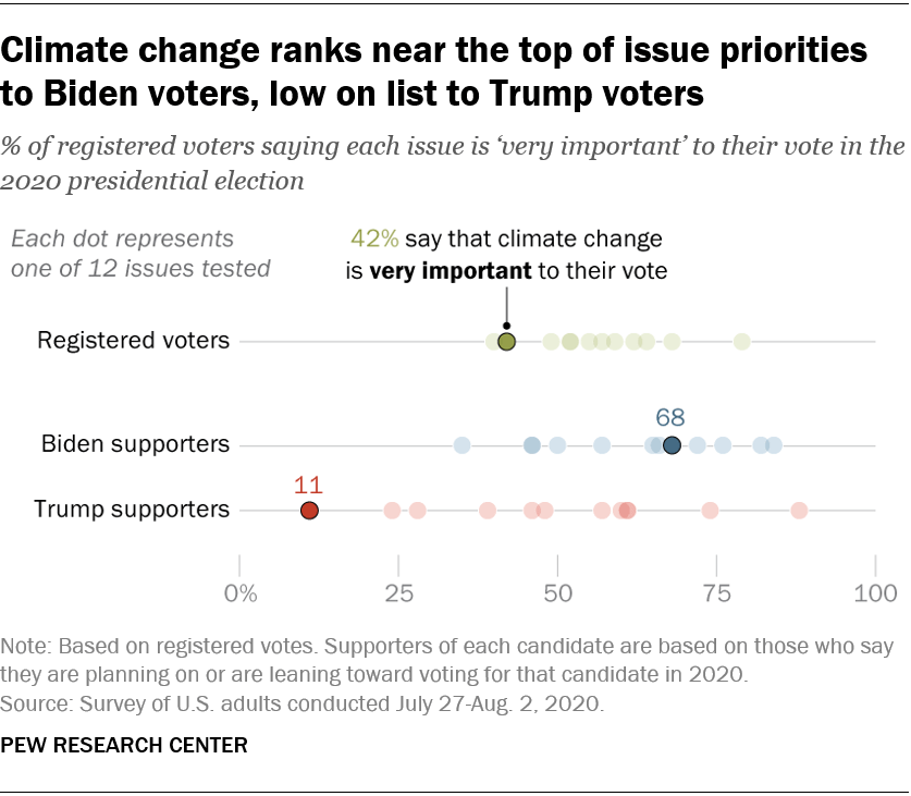 How important is climate change to voters in the 2020 election? | Pew ...