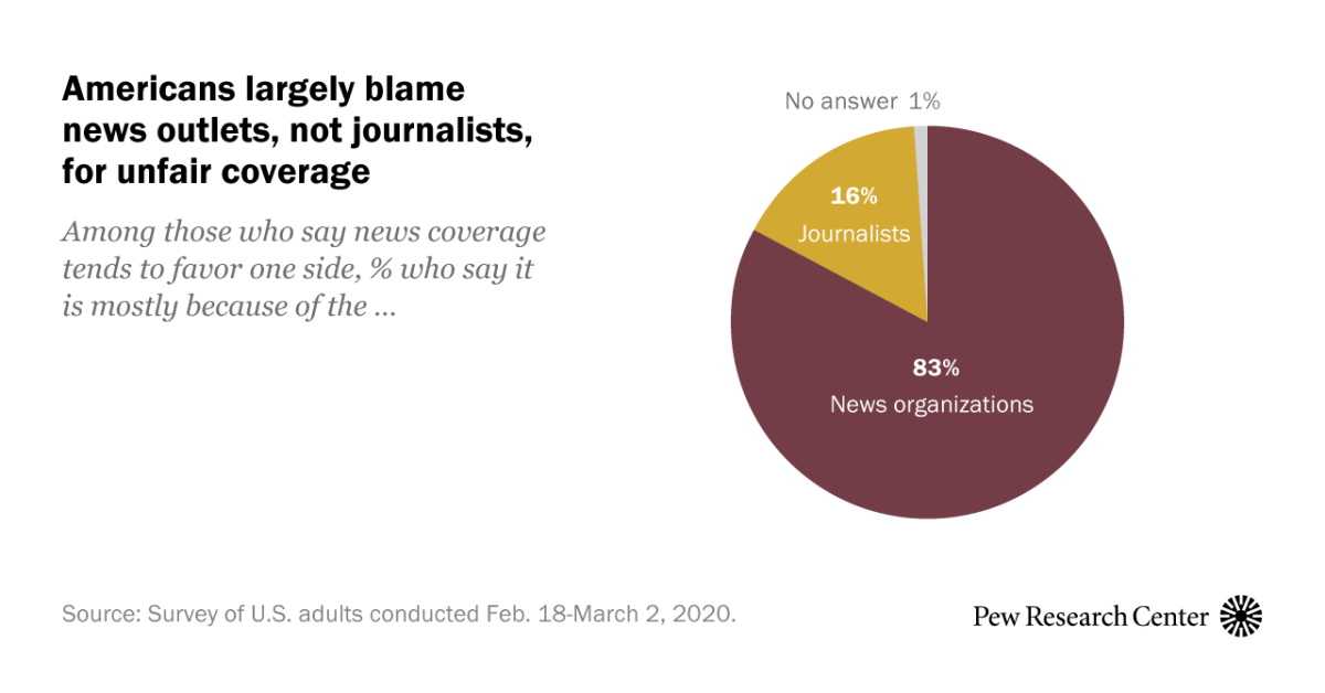 Americans blame news organizations for unfair coverage, not journalists ...