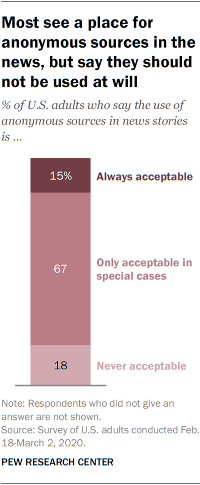 Most in US say anonymous sources in news are OK only in special cases ...
