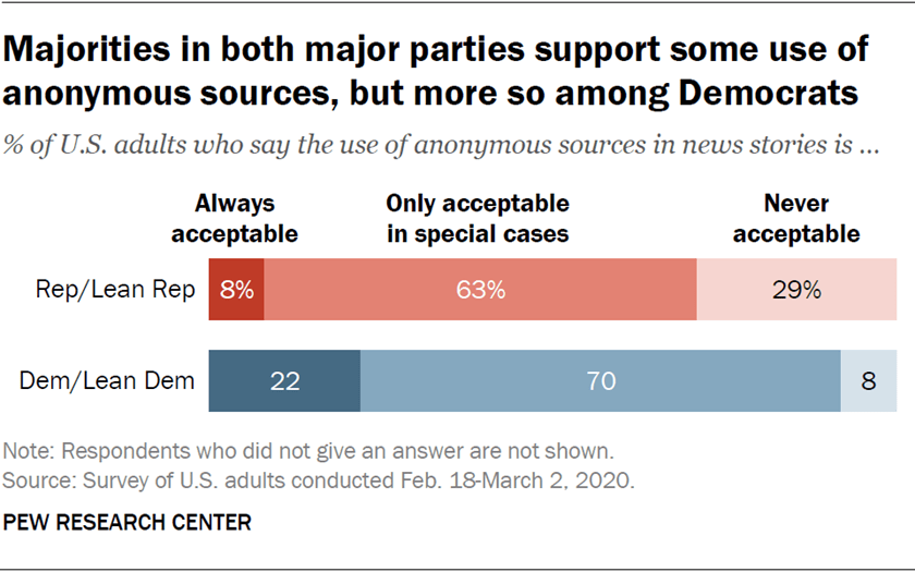 Most in US say anonymous sources in news are OK only in special cases ...