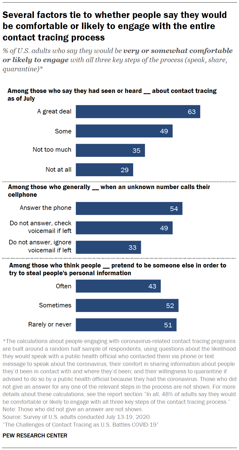 Americans' views on COVID-19 contact tracing: Key findings | Pew Research Center
