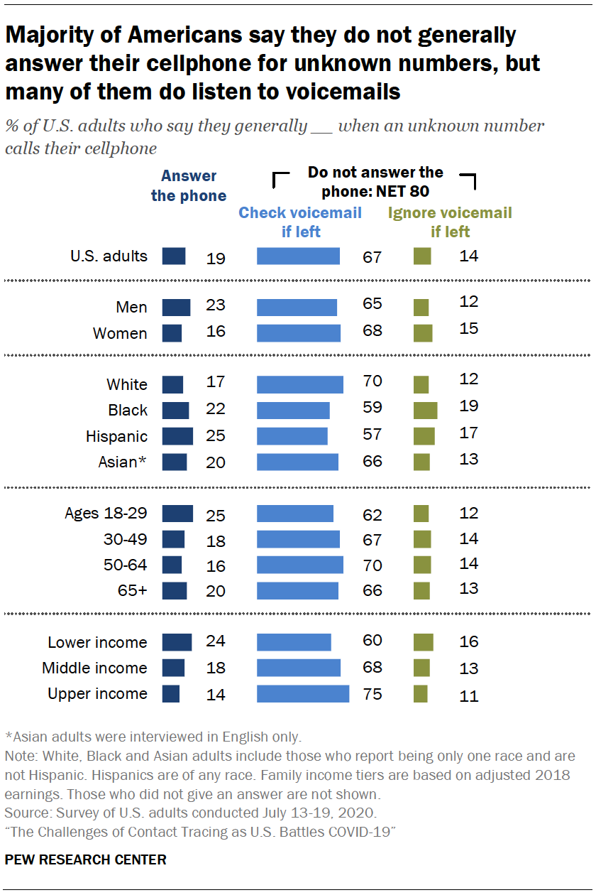 The Challenges of Contact Tracing as U.S. Battles COVID-19 | Pew ...